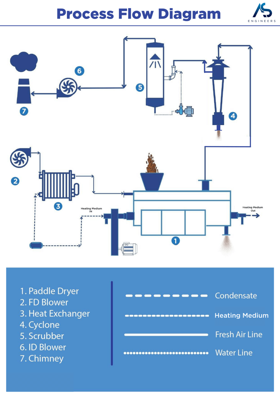 Paddle Dryers - Drying Solutions for Manufacturing Industries