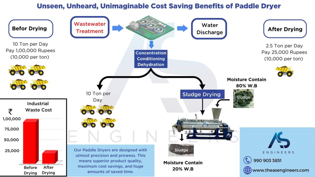 Paddle Dryers - Drying Solutions for Manufacturing Industries